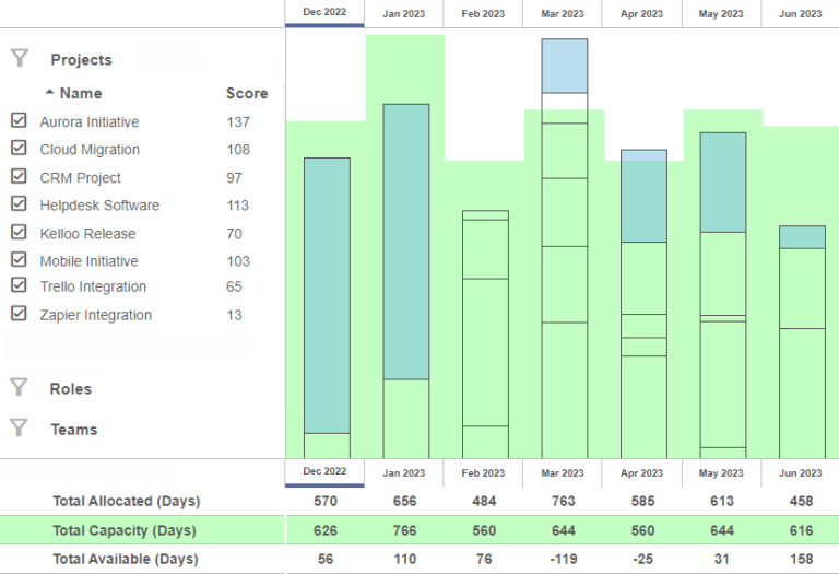 Resource capacity planning software | Try Kelloo for free today